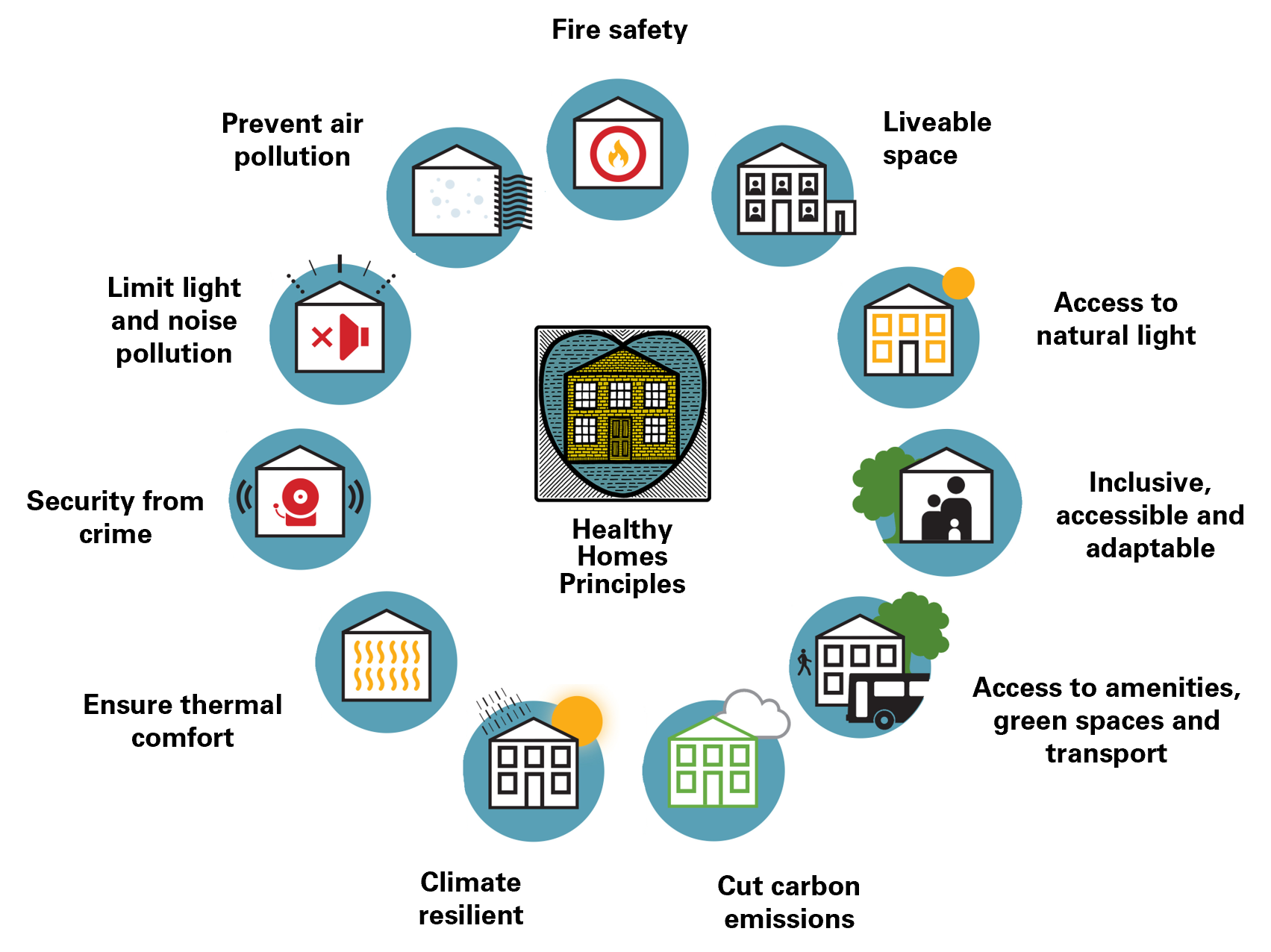 The Healthy Homes Principles – why do we need them? - Town and Country ...